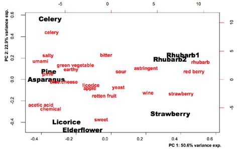 1 Principal Component Analysis Pca Biplot Of Sensory Descriptive