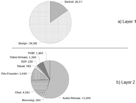 Figure 1 From Classification Of Darknet Traffic By Application Type Semantic Scholar