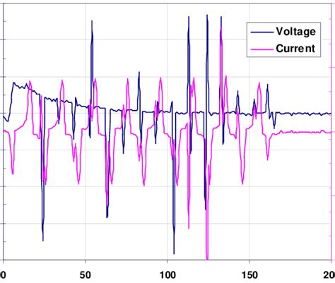 3 And 4 Show The Recorded Signals Of Current And Voltage Immediately Download Scientific