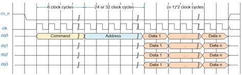 Qspi Interface And Timing