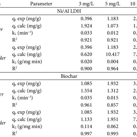 Kinetic Parameter Of Pseudo First Order And Second Order Download