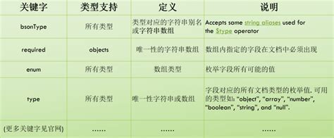 最佳实践 一文读懂《mongodb 使用规范及最佳实践》原理 Mongodb中文社区