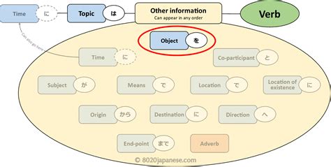The Japanese Particle Wo O What It Is And How To Use It 80 20