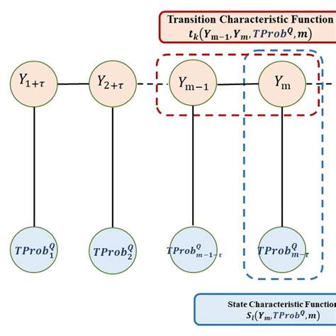 Graphical Linear Crf Download Scientific Diagram