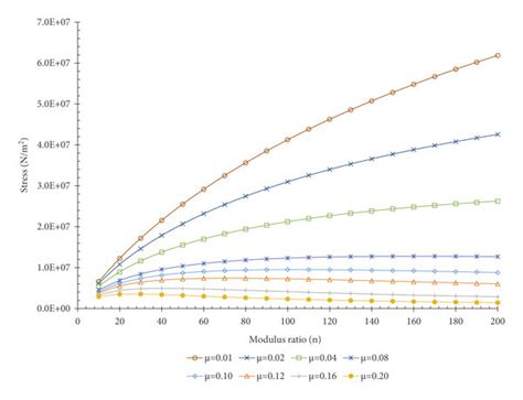 Stress Variation With Modulus Ratio For The Horizontally Embedded Pzt