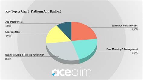 Prepare For Salesforce App Builder Certification Maximize Success