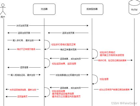 layui flask 实现注册、登录功能（案例篇）（08） flask csdn专栏