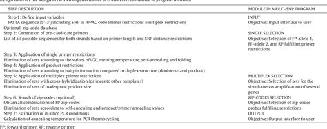 Table 1 From Primer Design For Snp Genotyping Based On Allele‐specific