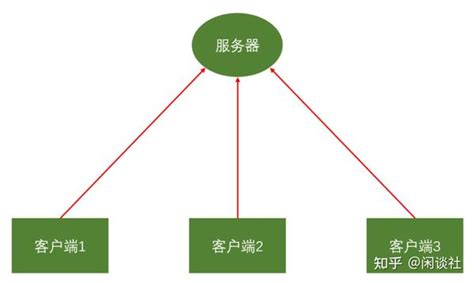12 测试搭建百万并发项目 知乎