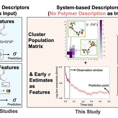 Pdf Early Prediction Of Ion Transport Properties In Solid Polymer Electrolytes Using Machine
