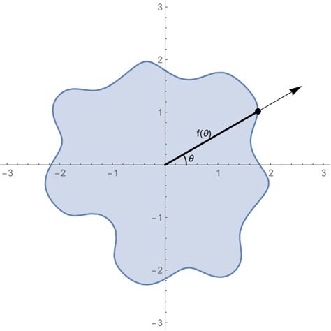 integration finding the area of a implicit relation mathematics