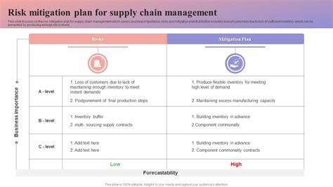 Risk Mitigation Plan For Supply Chain Management Ppt Powerpoint