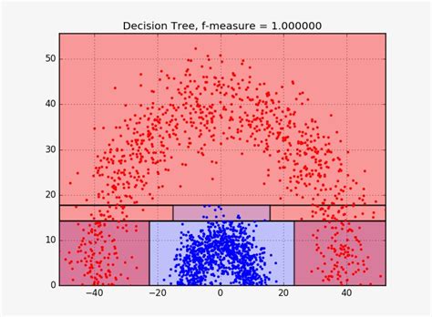 Logistic Regression Versus Decision Trees Bagging Logistic Regression Decision Boundary Png