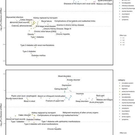 Phewas Analysis Showing Shared Genetic Associations Between Risk For Download Scientific