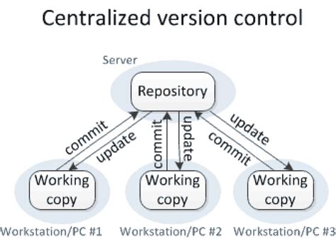 Command Line