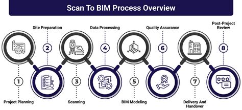 Scan To Bim Checklist And Process