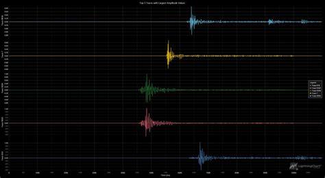 Marine Seismic Time Series Analysis In Lightningchart Python