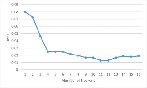 average mse per number of neurons bpn calls download scientific diagram