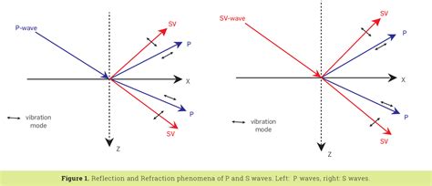 Figure From Solution Of A P And S Wave Propagation Model Using High Performance Computation
