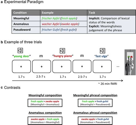 Experimental Design A Experimental Conditions And Task Descriptions Download Scientific