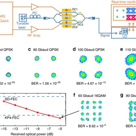 Data Modulation Testing A Experimental Setup For Coherent Data Download Scientific Diagram