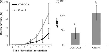 Disease Severity Progress Percentage Of Leaf Area Covered With Download Scientific Diagram