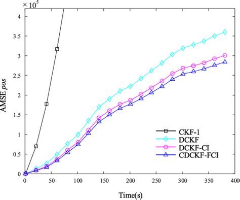 Figure 3 From Distributed Diffusion Cubature Kalman Filtering Based On Data Compression And Fast
