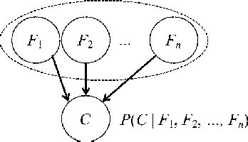 Figure from On Construction of Hybrid Logistic Regression Naïve Bayes Model for Classification
