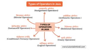 Operators in Java in Hindi जव म ऑपरटर कय ह और इसक परकर Tutorial in Hindi