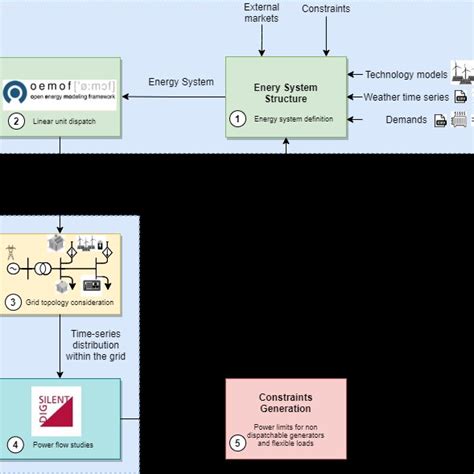 steps for constraints generation in the optimization process download