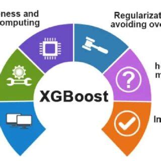 Progression Of XGBoost Algorithm Originating From Decision Trees Download Scientific Diagram