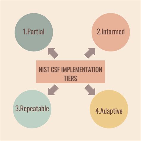 NIST Cybersecurity Framework Explained Infosec Mates