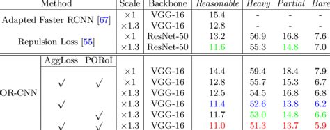 Pedestrian Detection Results On The Citypersons Validation Set All Download Scientific Diagram