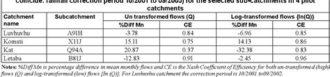 Table 1 From Using Satellite Based Rainfall Data To Support The Implementation Of Environmental