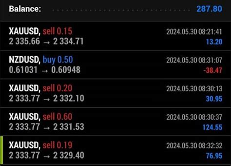 Manage Your Mt4 Mt5 Account With Proper Risk Management Account Management By Olaidebe Fiverr