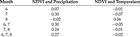 Average Correlation Coefficient Between Ndvi And Meteorological Factors