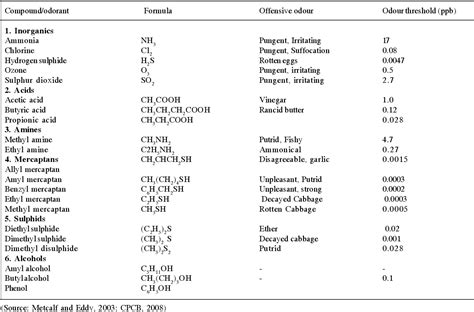 Figure 1 From Biofilters In Mitigation Of Odour Pollution A Review Semantic Scholar