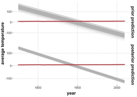 Bayesian Regression Theory And Practice Priors And Predictives In Brms