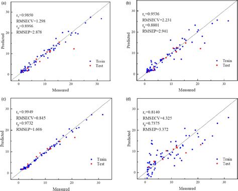 The Correlation Plots Between The Predicted And The Measured Values Download Scientific