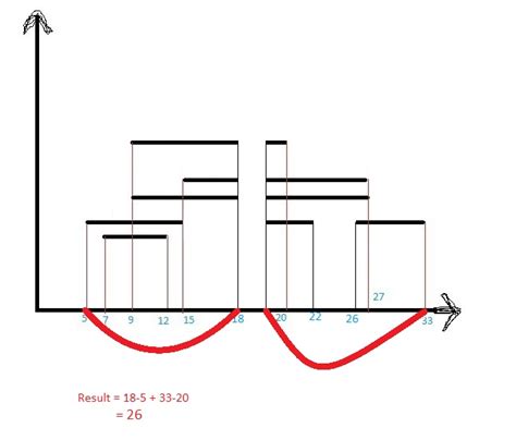 Sorting Sweep Line Algorithm Implementation For 1d Plane Stack