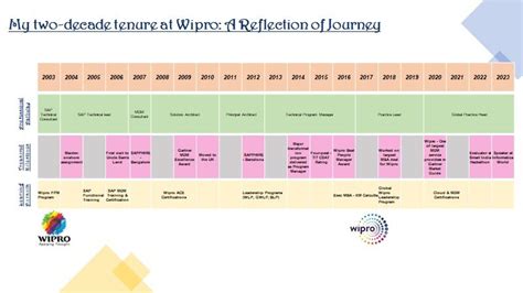 Yogesh Joshi On Linkedin Wipro 20yearsofservice Gratitude Professionaljourney 58 Comments