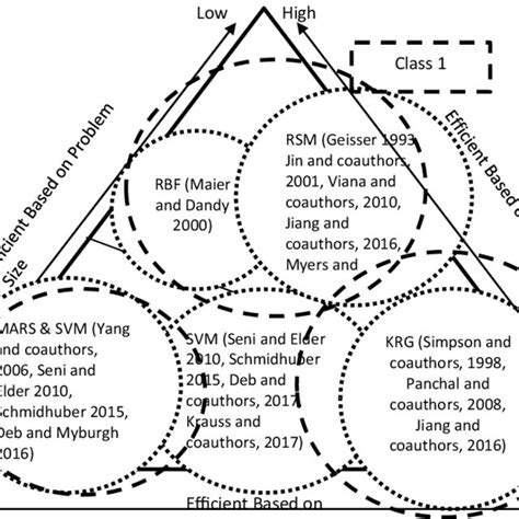 the classification of some surrogate modeling techniques in a
