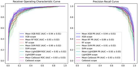 Receiver Operator Characteristics Roc Curve And Precision Recall Pr