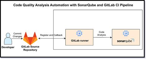 Diving Into Seamless Code Quality Unleashing The Power Of Sonarqube In Gitlab Pipeline By