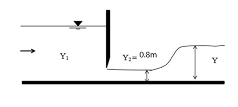 Solved A Rectangular Open Channel Of M Width The Chegg