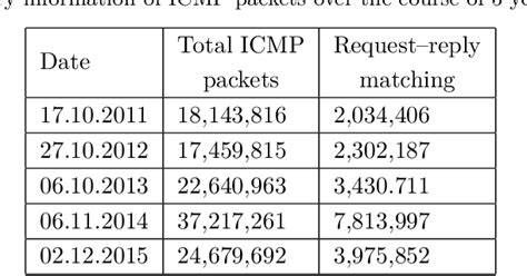Table 2 From Large Scale Round Trip Delay Time Analysis Of Ipv4 Hosts Around The Globe