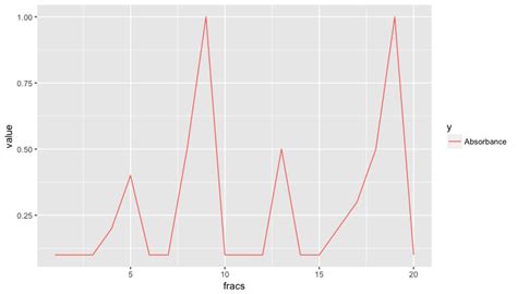 R For Biochemists Making A Chromatography Plot With An Axis On The