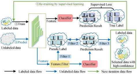 Reliamatch Semi Supervised Classification With Reliable Match