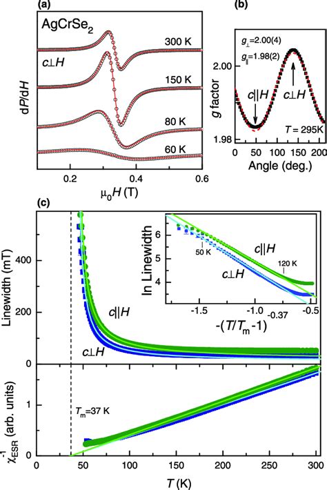 A Evolution Of The Cr 3 Esr Spectra With Temperature B G Factor