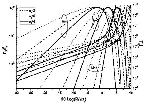 Figure 2 From Second Order Statistics Of Maximal Ratio And Equal Gain Combining In Weibull